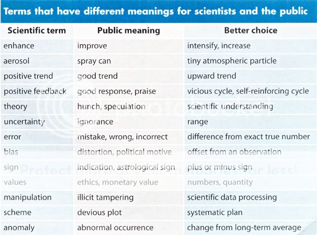 Terms that have different meanings for scientists and the public : r ...